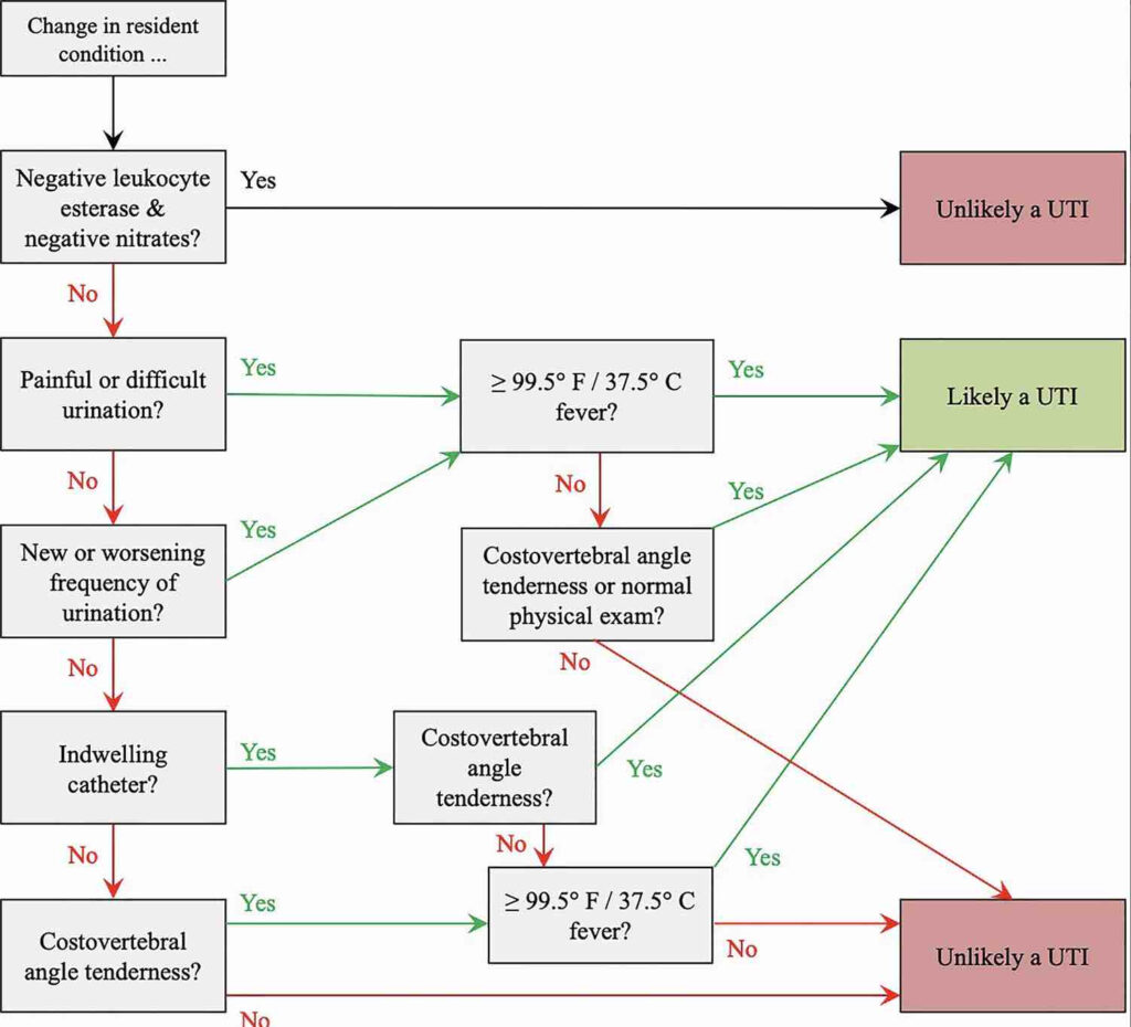 Managing Urinary Symptoms and UTI’s in Older Adults
